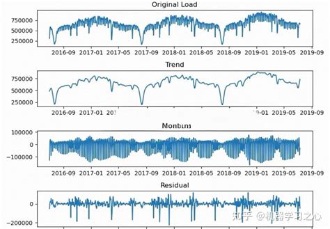 一种结合stl分解和改进transformer的时间序列预测方法：stl Itransformer Timesnet时间预测模型，pytorch架构，多变量输入，单变量输出 知乎