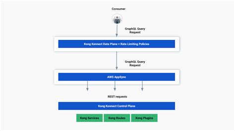 Kong Konnect Restful Admin Apis Aws Appsync Graphql Services Kong Inc