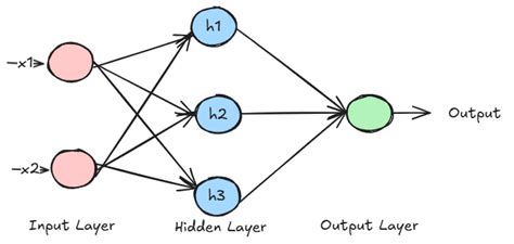 Deep Diving Into Neural Networks Understanding Fnn Cnn And Rnn By