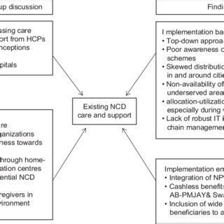 Conceptual Framework Based On The Findings From The Qualitative Download Scientific Diagram