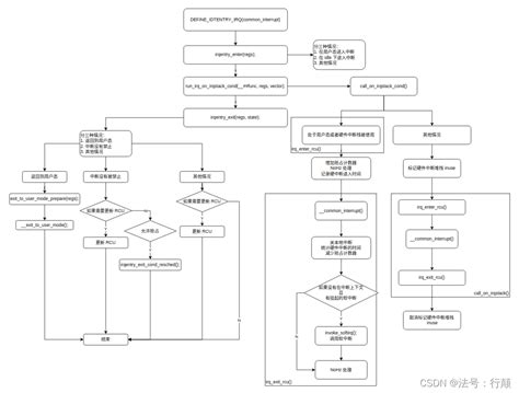 Linux 中断执行流程中断服务函数流程图 Csdn博客