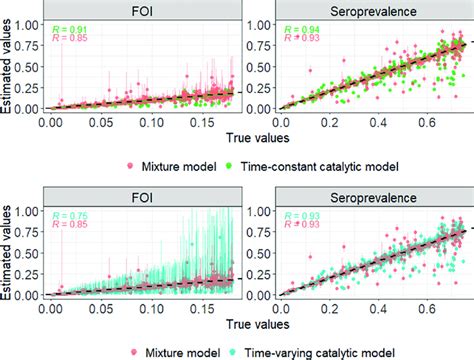 True Versus Estimated Seroprevalence And Force Of Infection Foi