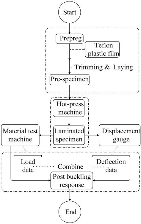 Post Buckling Response Of Carbonepoxy Laminates With Delamination Under Quasi Static