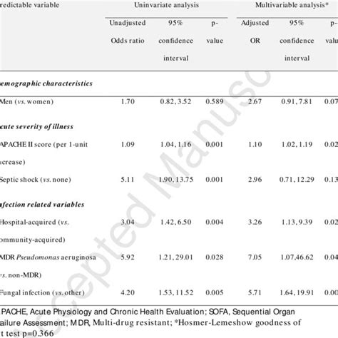 Univariate And Multivariable Analyses Examining Factors Associated With