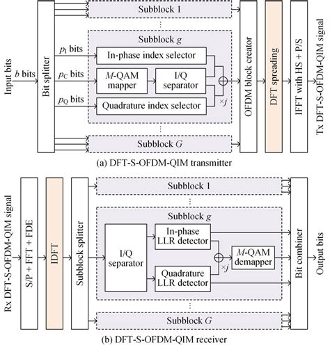 Block Diagrams Of Dft S Ofdm Qim A Transmitter And B Receiver Download Scientific Diagram