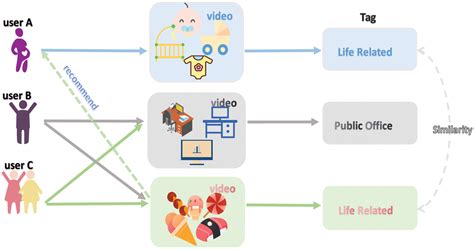 cmes free full text short video recommendation algorithm