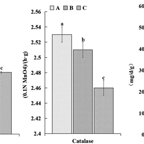 Effects Of Different Fertilization Treatments On Physicochemical Download Scientific Diagram