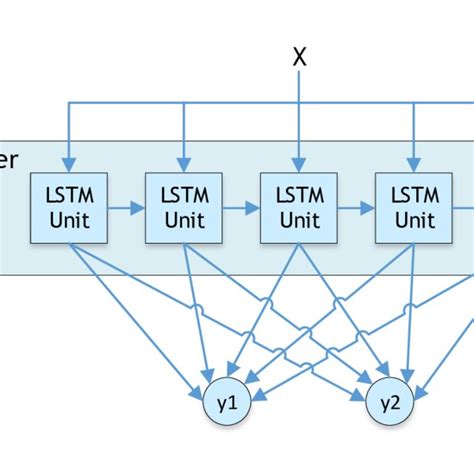 Structure Of Lstm Network For Raindry Classification Download