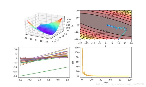 梯度下降法gradient Descent优化函数的详解（3）小批量随机梯度下降法（mini Batch Sgd ）小样本梯度下降batch应该随机抽取吗 Csdn博客