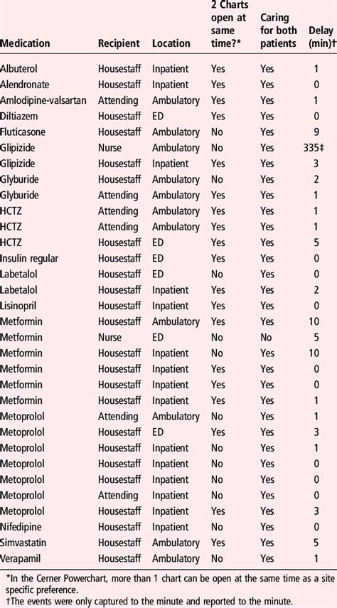 Description Of All Intercepted Wrong Patient Medication Errors Download Table