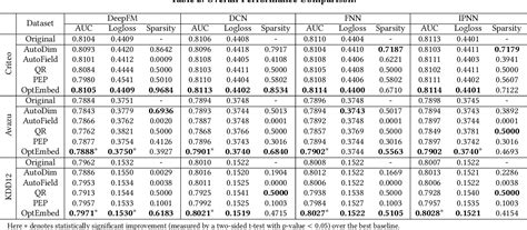Optembed Learning Optimal Embedding Table For Click Through Rate