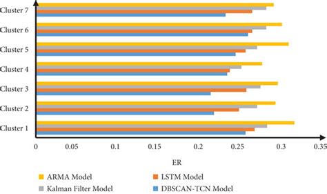 comparison of the er of four forecasting models download scientific