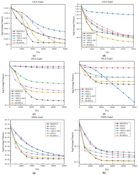Adaptive Bi Operator Evolution For Multitasking Optimization Problems