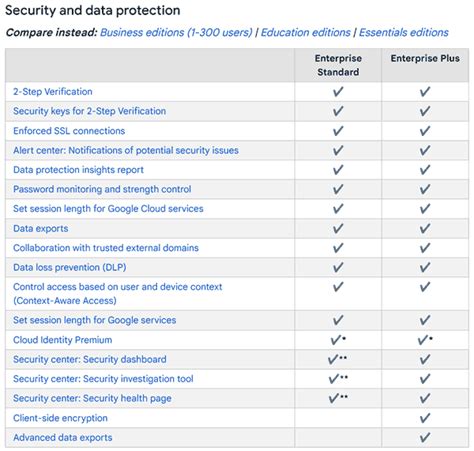Google Workspace Security How Secure Is It