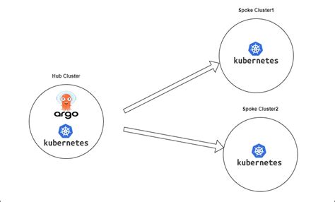 setting up argocd with multi cluster support on amazon eks a step by