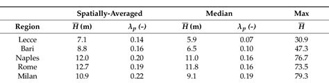 Table 1 From On The Calculation Of Urban Morphological Parameters Using
