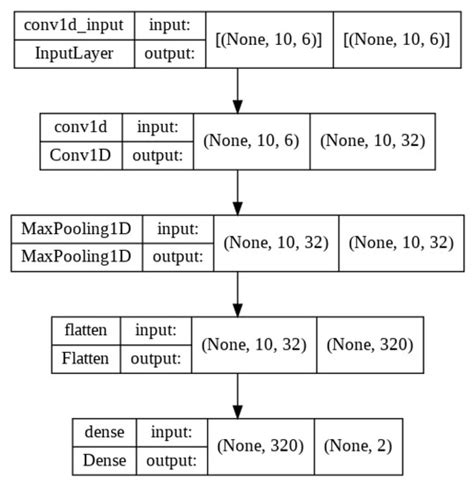 A Multi Parameter Forecasting For Stock Time Series Data Using Lstm And