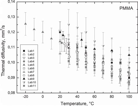Measured Thermal Diffusivity Data Of Pmma Download Scientific Diagram