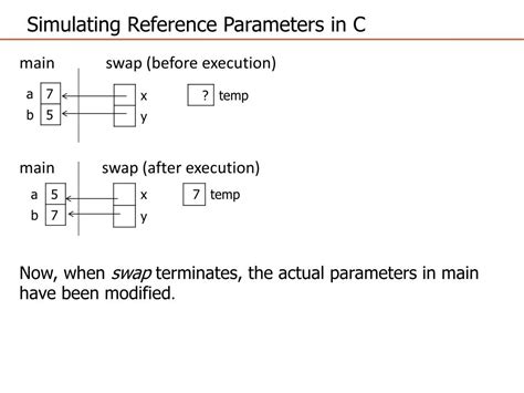 Ppt Understanding Reference Parameters In C Programming Powerpoint