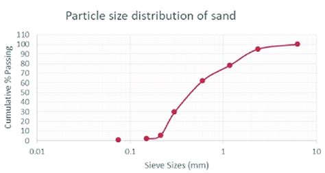 graph of sieve analysis results fine aggregate from uli download