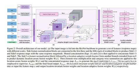 【论文笔记 语义边缘检测】dynamic feature fusion for semantic edge detection 知乎