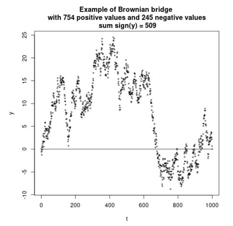 Stochastic Processes Distribution Of Positive And Negative Values In A Brownian Bridge Cross