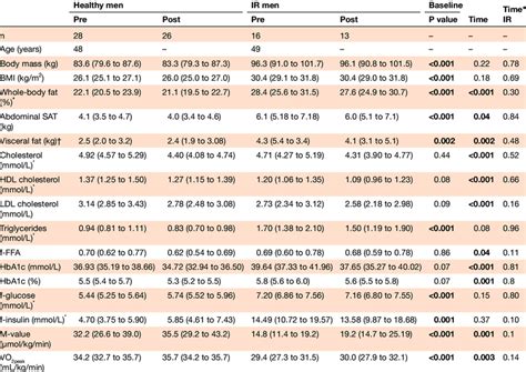 Descriptive Statistics And Results Of Hierarchical Mixed Linear Models