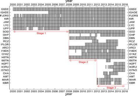 data availability for the 24 infrasound arrays contributing to the