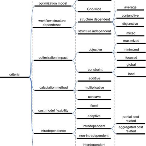 taxonomy of workflow scheduling criteria download scientific diagram
