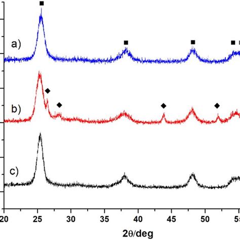 X Ray Diffraction Patterns Of A M Tio2 B M Tio2 Cds And C
