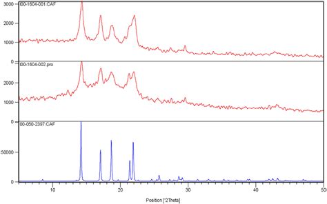 X Ray Diffraction Xrd Patterns Of Pp Nonwoven Fabric And Amine Group