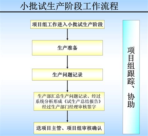 Ipd 5 史上最全的华为ipd集成产品开发流程各阶段操作指引 Lite Ipd 流程 Csdn博客