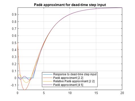 padé approximant of time delay input matlab and simulink example
