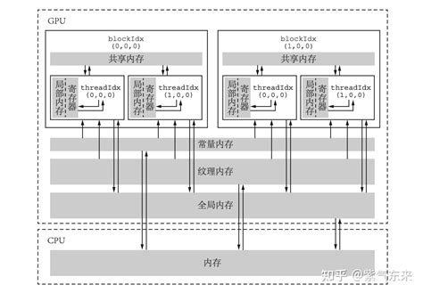 Cuda（二）：gpu的内存体系及其优化指南 知乎