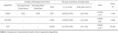 Table 1 From The Pose Estimation Of Mobile Robot Based On Improved