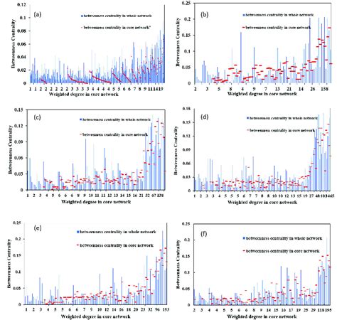 Comparison Of Betweenness Centrality For Some Nodes In The Core