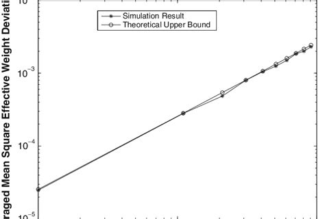 Long Term Average Of Mean Squared Excess Estimation Error N 4 Download Scientific Diagram