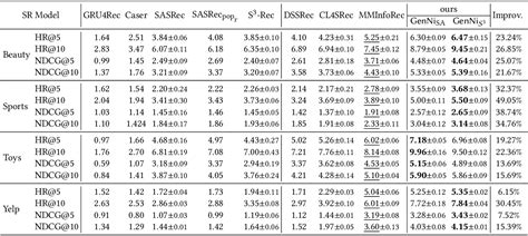 Table 1 From Generating Negative Samples For Sequential Recommendation Semantic Scholar