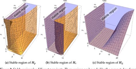Figure 2 From Improving The Active Disturbance Rejection Controller Tracking Quality By The