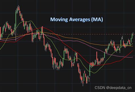 移动平均模型（moving Average Model，ma） Csdn博客
