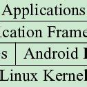 Android Operating System Structure Download Scientific Diagram