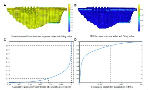 A B Correlation Coefficient And Mse Distribution Of Temperature Download Scientific Diagram
