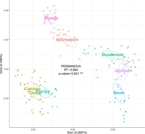 Principal Coordinates Analysis Pcoa Based On Weighted Unifrac