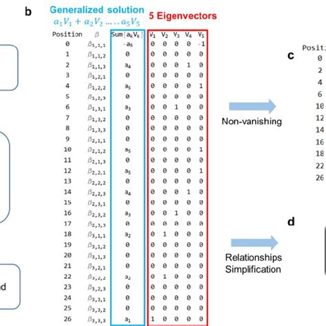 Deriving Non Vanishing 3 Rd Rank Tensor Elements For í µí° ¶ 3í µí±