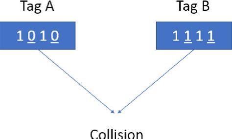 Figure 21 From Performance Comparison Of Tree Based Rfid Anti