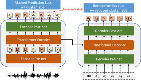 figure 1 from pre training transformer decoder for end to end asr model