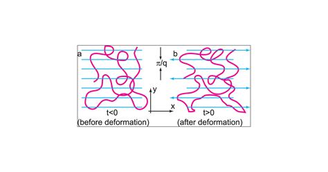 Nanorheology Of Polymer Solutions A Scaling Theory Macromolecules
