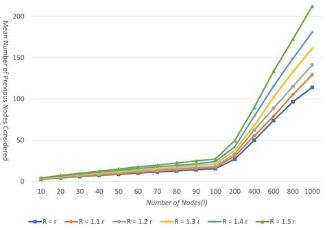 Efficient Node Insertion Algorithm For Connectivity Based Multipolling