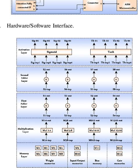 figure 10 from soc reconfigurable architecture for implementing