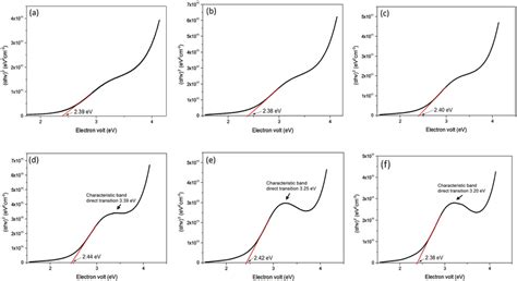 Direct Energy Gap Measurements Of The Znco2o4 Films For Processing Download Scientific Diagram